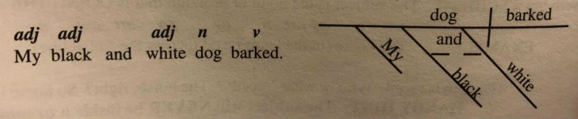 Diagramming Articles and Adjectives | GrammarPlanetHQ